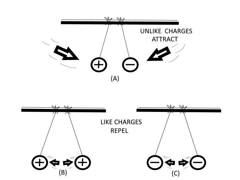 Blogs Science Static Electricity : Nature of Charges